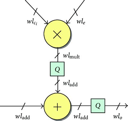 Signal Flow Graph For One FIR Filter Tap Download Scientific Diagram