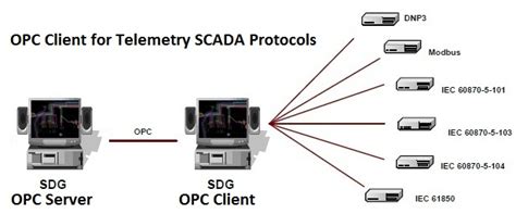 Iec 104 Modbus Difference Fasrhp