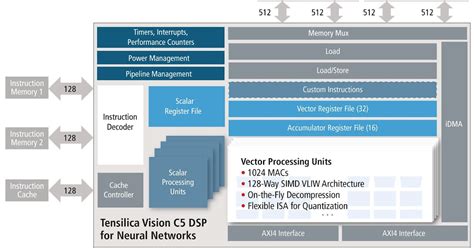 Image Sensors World Cadence Unveils Its First Cnn Dsp Ip
