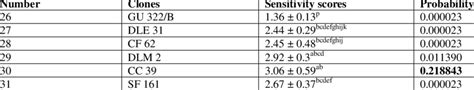 Following Probability From Dunnett S Test Showing The Significance Download Scientific