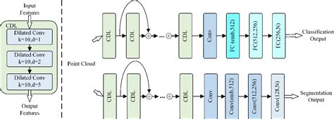 Figure 1 From Hierarchical Dilated Graph Convolutional Network For