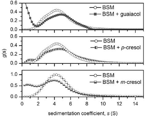 Sedimentation Velocity Gs Analysis Showing The Sedimentation Download Scientific Diagram