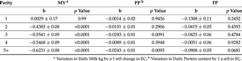 Estimated Linear Regression Coefficients Of Ec Nested Within Parity For Download Scientific