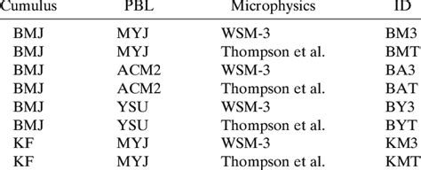 Parameterization Combinations To Perform The Physics Ensemble With Wrf