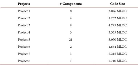 Table 1 From Static Analysis And Code Complexity Metrics As Early