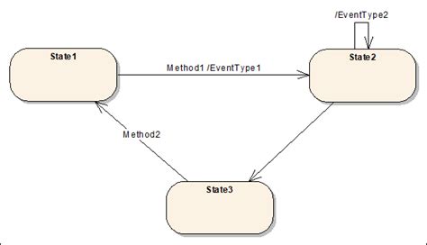 Ua Part 16 State Machines 4 State Machine Model