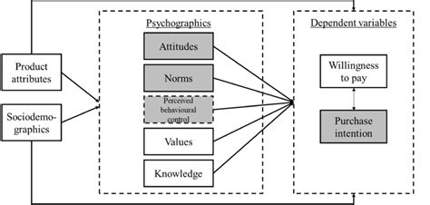 Conceptual Framework Following The Theory Of Planned Behavior Grey Download Scientific
