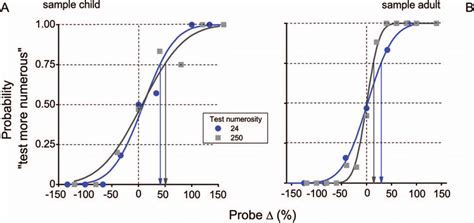 Sample Psychometric Functions In The Numerosity Discrimination Task For