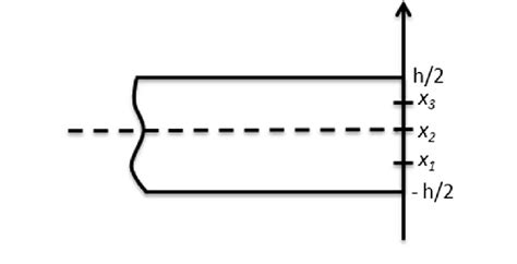 gauss integration points on a shell thickness download scientific diagram