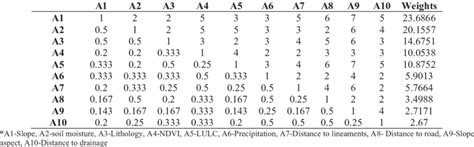 The Pair Wise Comparison Matrix Parameter Weights And Consistency Download Scientific Diagram