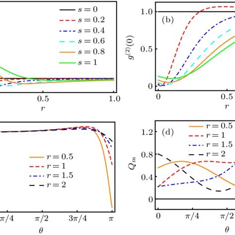 Second Order Correlation Function G 2 Sq 0 And The Mandel Factor Q Download Scientific