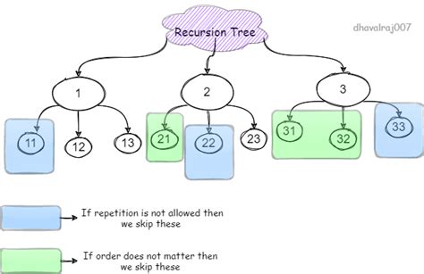 Generate All Kinds Of Permutations And Combinations Using Backtrackingrecursion Dev Community