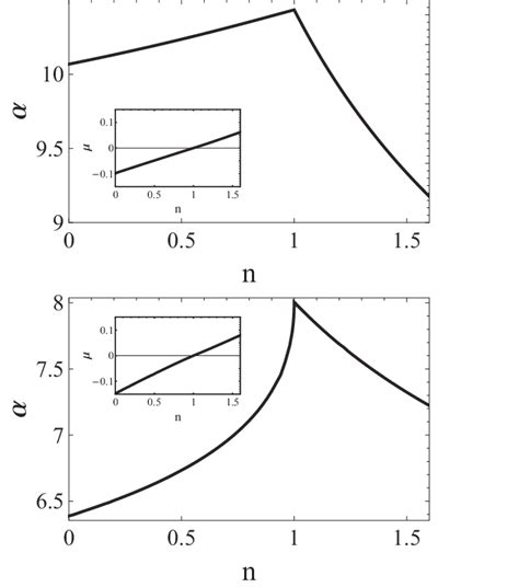 The Second Derivative Of The Thermodynamic Potential μ With Respect
