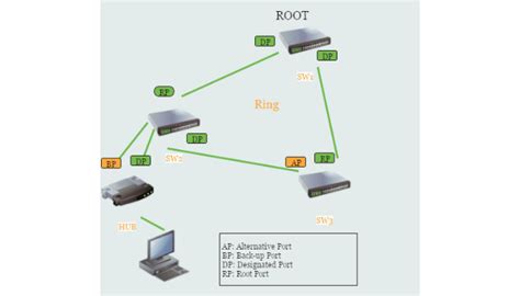 what is rstp rapid spanning tree