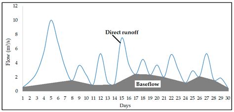 A Comparison Of Continuous And Event Based Rainfallrunoff Rr Modelling Using Epa Swmm