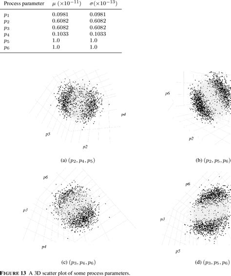 The Gaussian Parameters Of The Process Parameters Download Table