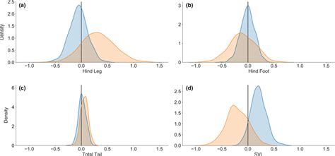 Posterior Density Plots Estimating The Contributions From Each Download Scientific Diagram