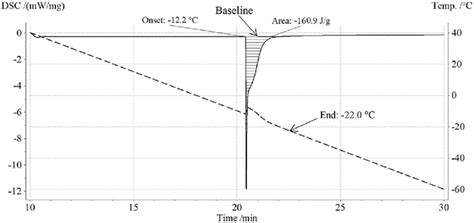 Dsc Signal And Sample Temperature Vs Time Download Scientific Diagram Dsc Signal And Sample Temperature Vs Time Download Scientific Diagram