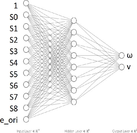 Figure 5 From An Application Of Evolutionary Neural Networks For Mobile Robots Navigation And