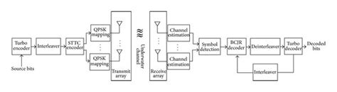 N × M Mimo System Structure Based On Turbo Equalization Download