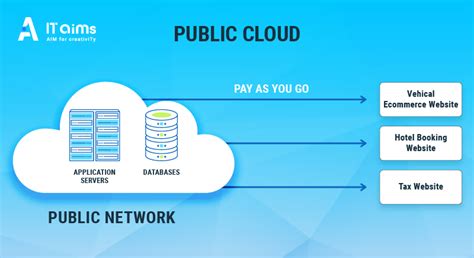 Cloud Deployment Model Meaning Types Advantages And Disadvantages