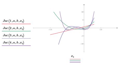 example polynomial functions