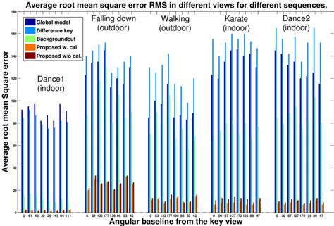 Root Mean Square Error Rms For Different Sequences Download