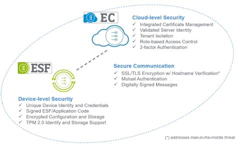 Iot Security From Edge To Cloud