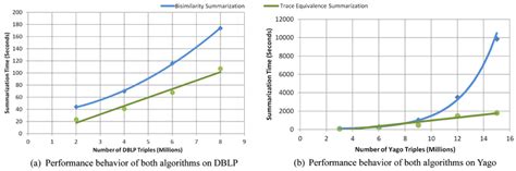 Performance Behavior Of Trace Equivalence And Bisimilarity Download