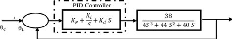 Figure 1 From Optimal Pid Controller Design Using Artificial Bee Colony