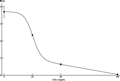 approximation by model y 3 706 − 0 012 x 2 488 1 e 0 269