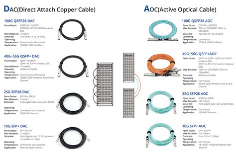 DAC AOC Cable Copper Cable Active Optical Cable Manufacturer Sopto