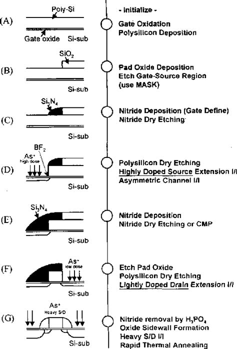 Figure 1 From A New Self Aligned Asymmetric Structure Saas For 0 1