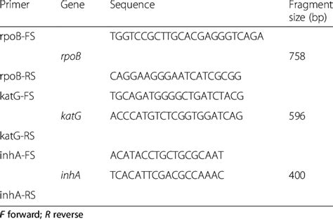 Sequence Of Primers Used DNA Sequencing Download Table
