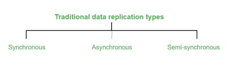 Data Replication Methods In Data Mining Geeksforgeeks