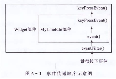 Qt事件系统：qt中的事件处理与传递件处理系统对于每个学习qt人来说非常重要可以说qt是以事件驱动的ui工具集。 大 Csdn博客