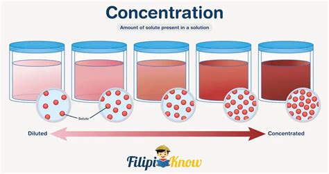 Concentrated Solution