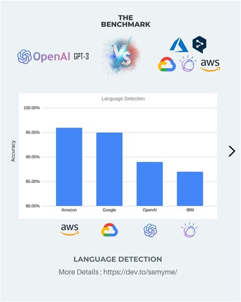 I Benchmarked Openais Gpt Api Vs Other Proprietary Apis On Different