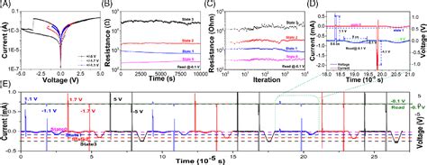 Figure 1 From Lead‐free Perovskite Masnbr 3 ‐based Memristor For Quaternary Information Storage