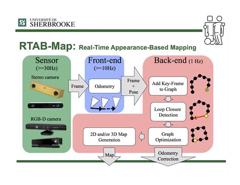 Rtab Map Real Time Appearance Based Mapping