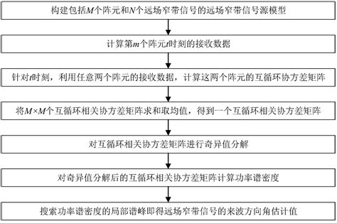 method for estimating source number and incoming wave direction angle