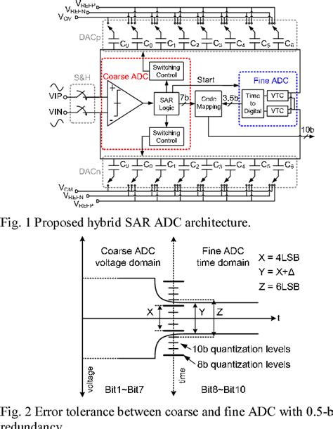 Figure 1 From A 04v 202fjconversion Step 10 Bit Hybrid Sar Adc With Time Domain Quantizer In