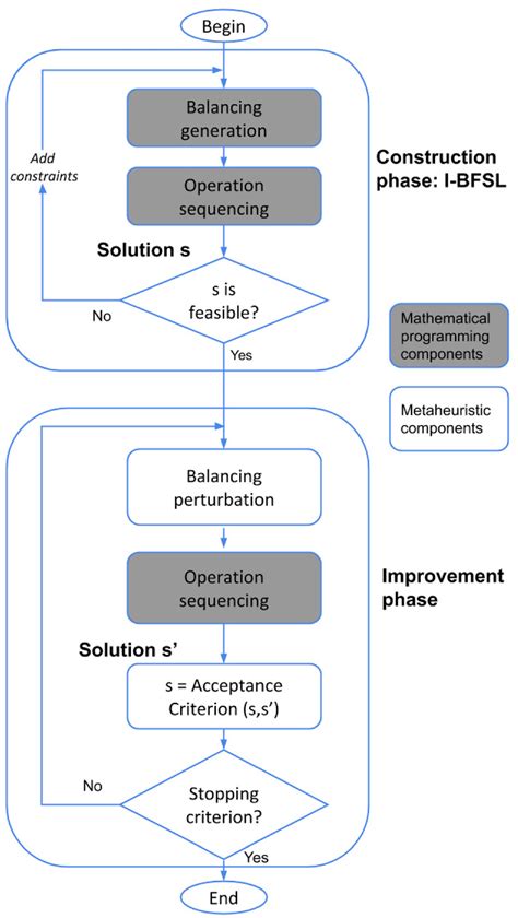 General Scheme Of The Proposed Matheuristic Math Bfsl Download
