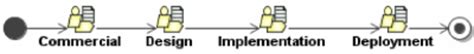 Adapted Process Model For Maintenance Adaptation” Download