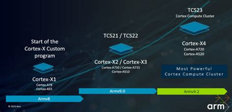 Arm เปดตว CPU Cortex X4 Cortex A720 Cortex A520 GPU Immortalis 720 CNX Software