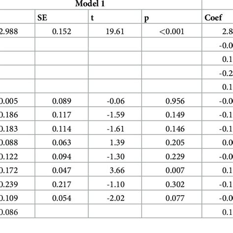 Multiple Linear Regression Analysis On Babe Grades With Clustered Download Scientific