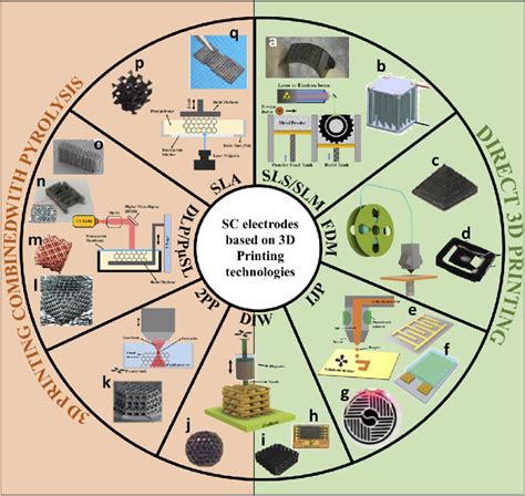 Schematic Illustrating The Various Supercapacitor Electrodes Fabricated