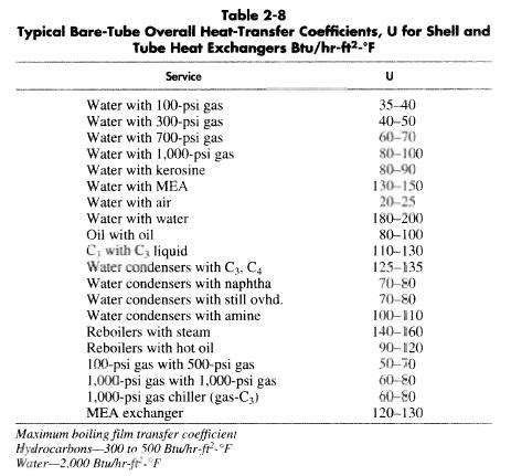 Approximate Overall Heat Transfer Coefficient Oil Gas Process
