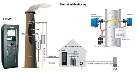 Tuv Certified Gas Emission Monitoring Analyzers For Stack Monitoring