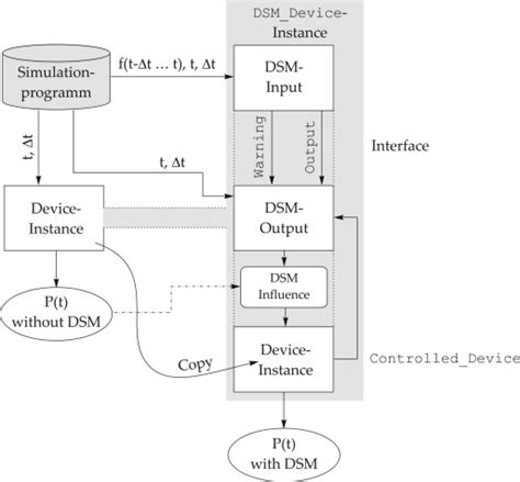 Structure Of The Dsmdevice Instance And Sequence Of The Determination